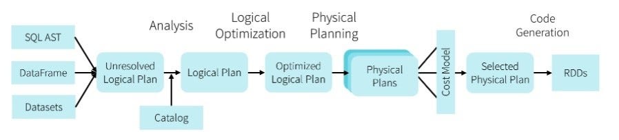 Optimizing User Defined Functions Udfs In Pyspark A Performance