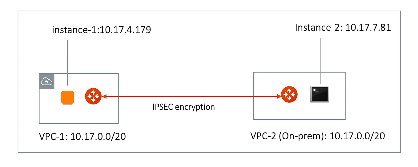How to Setup FQDN in AWS for Compliance | by Sherry Wei | Medium