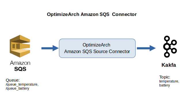CoAP source connector fetch data from CoAP endpoints and send to kafka ...