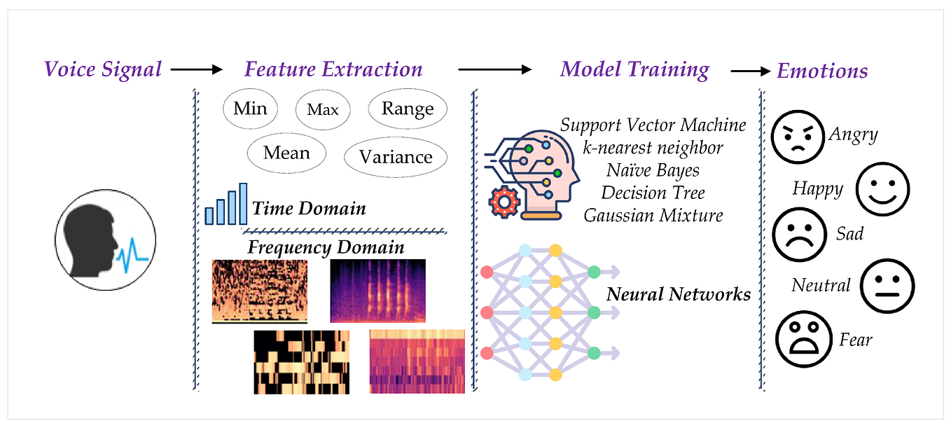 Speech Emotion Recognition With Convolutional Neural Network By Diego Medium