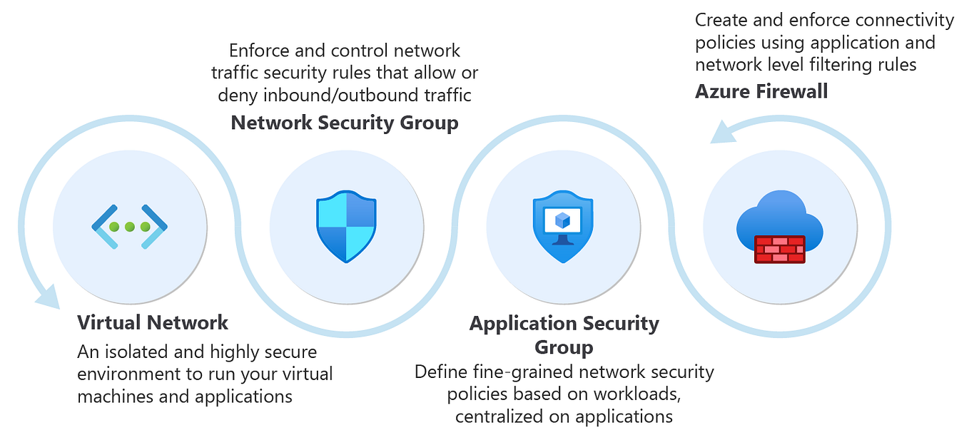 Azure Traffic Manager Vs Azure Loadbalancer Vs Azure Application Gateway — A Pragmatic Overview