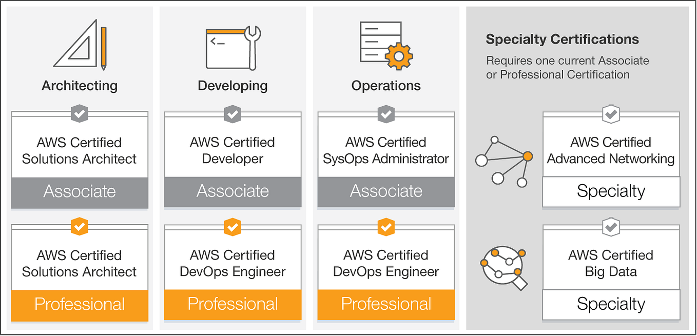 AWS certified solutions architect — Professional 準備心得 | by Webber | Medium