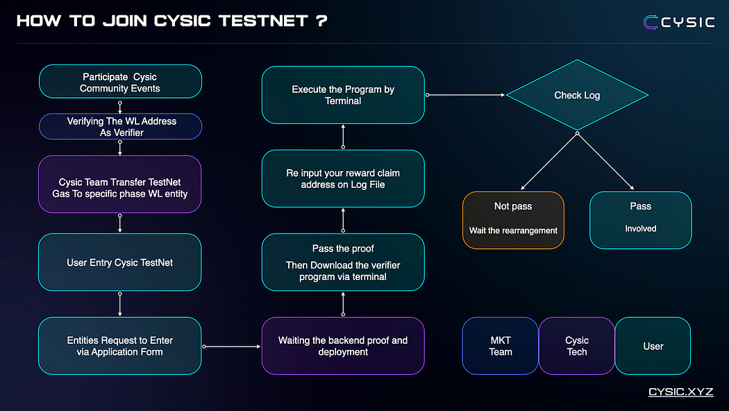New Paradigm in Designing ZK-ASICs, the zkVM way | by Cysic | Medium