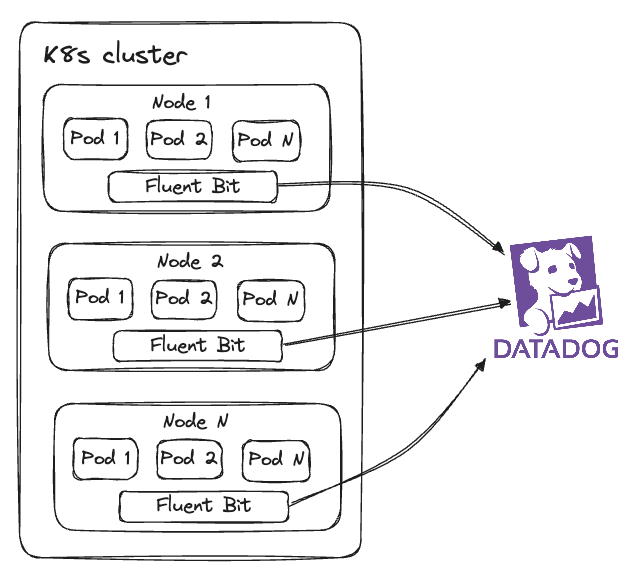 Exporting Kubernetes Logs To Elasticsearch Using Fluent Bit By Kirill Goltsman