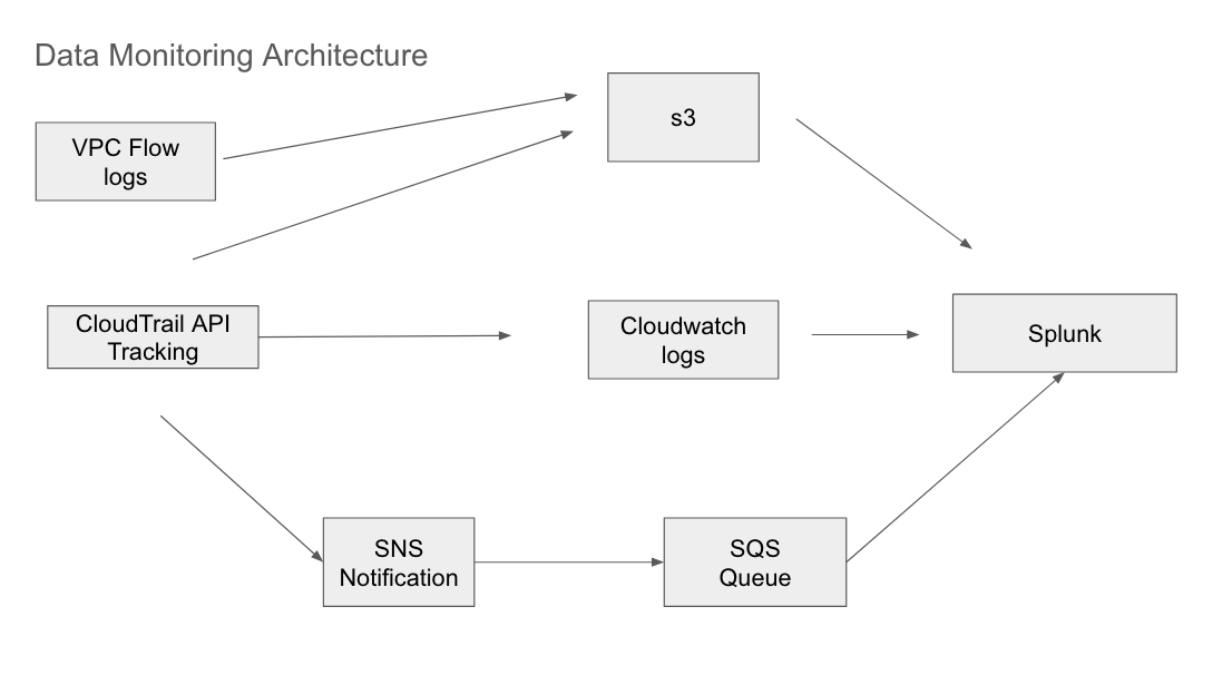 Building A Unified Security Monitoring Solution Using Aws Services And Splunk Part 2 Chisom