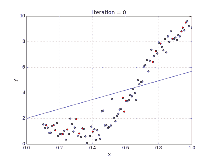 Regularized Linear Regression. Linear regression is a widely used… | by Yahya Ansari | Medium