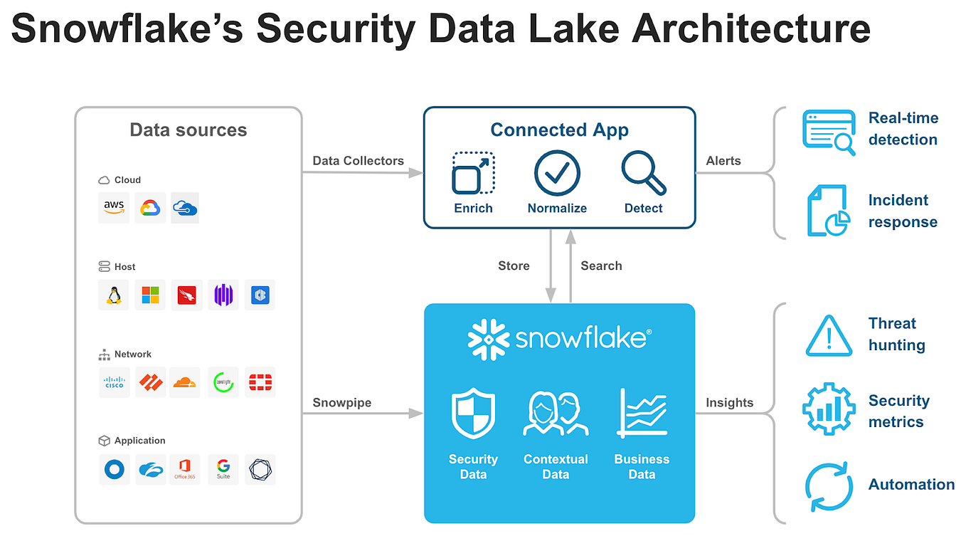 Snowflake Data Sharing Demystified | by Eva Murray | Snowflake Builders ...