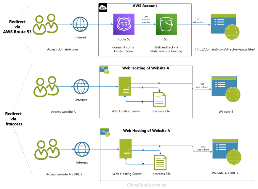 Storage Service Comparison — AWS vs Azure vs GCP | by Richard | Medium
