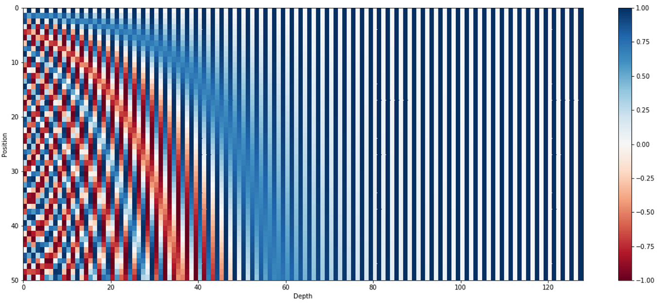 Master Positional Encoding: Part II | by Jonathan Kernes | Towards Data ...