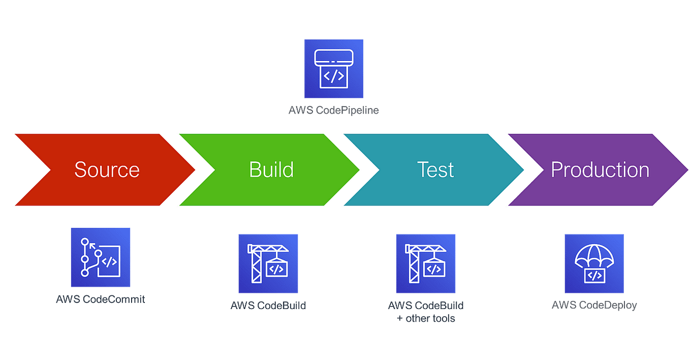 Setting Up CloudWatch Agent on EC2 using AWS CloudFormation and Helper Scripts | by Ahmed Salem ...