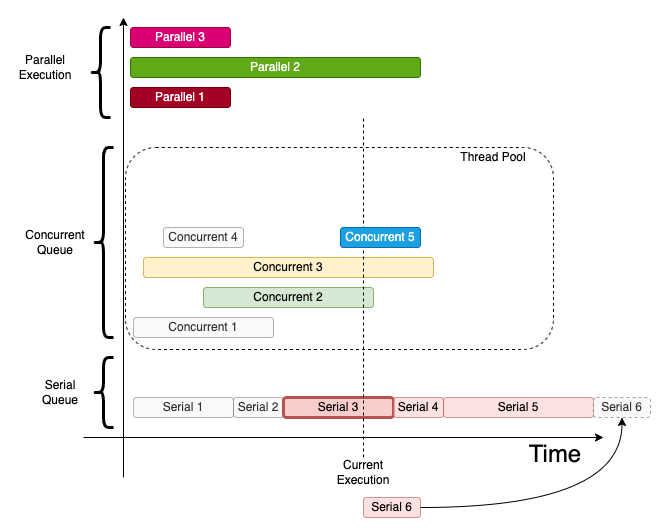 Swift Concurrency The Introduction Of Task Asyncawait By Brenno