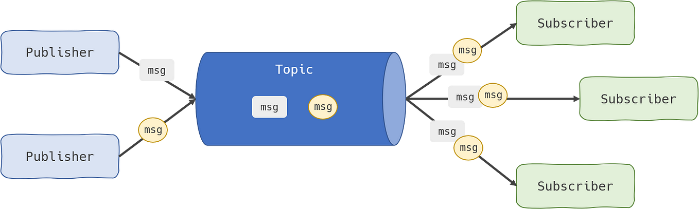 Building Scalable Microservices With Django And Apache Kafka By Bs Devopsdev