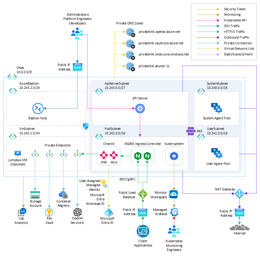 Deploy Secure Azure AI Studio with a Managed Virtual Network | by Paolo ... Deploy Secure Azure AI Studio with a Managed Virtual Network | by Paolo ...
