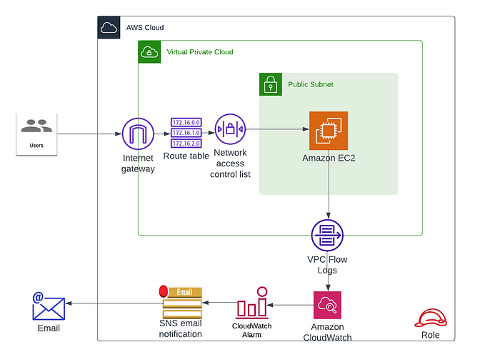 A Step-by-Step Guide to Connecting Amazon RDS DB with MySQL Workbench effortlessly! | by Brian ...