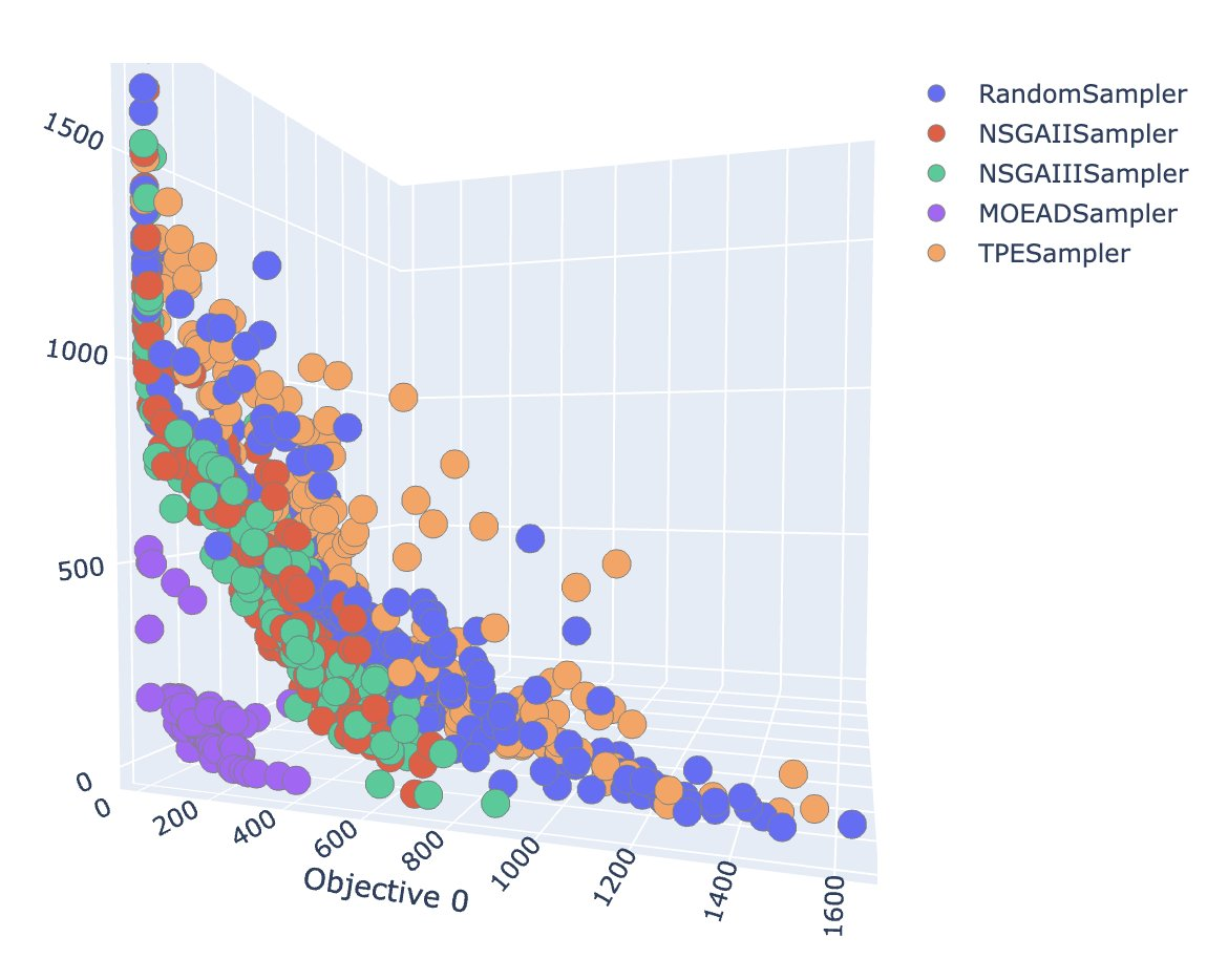 Bayesian Sorcery For Hyperparameter Optimization Using Optuna By Becaye Baldé Medium