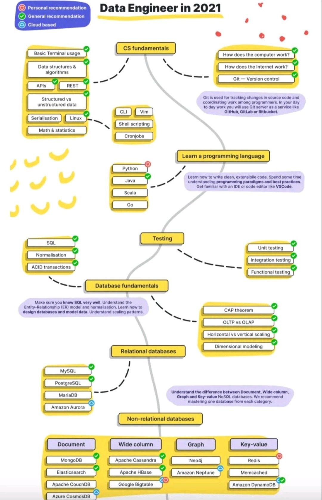 Data Engineer Interview Question 01 — Explain The Key Differences Between Csv And Parquet File