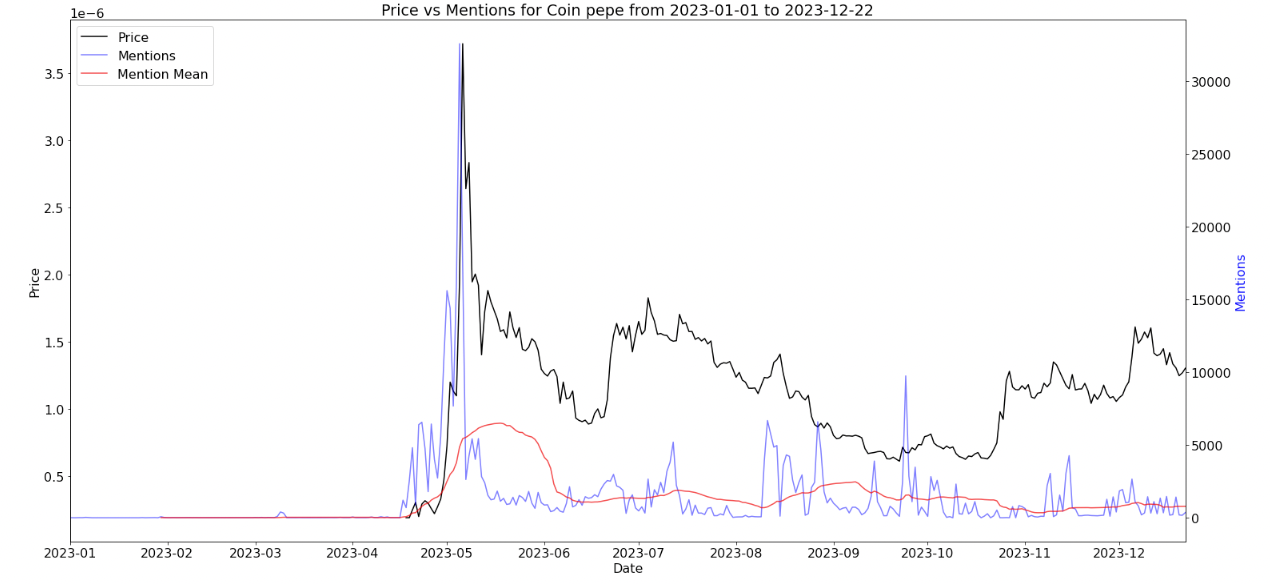 PEPE — A Case Study in Social Data Analytics | by Trends Spotter | May ...