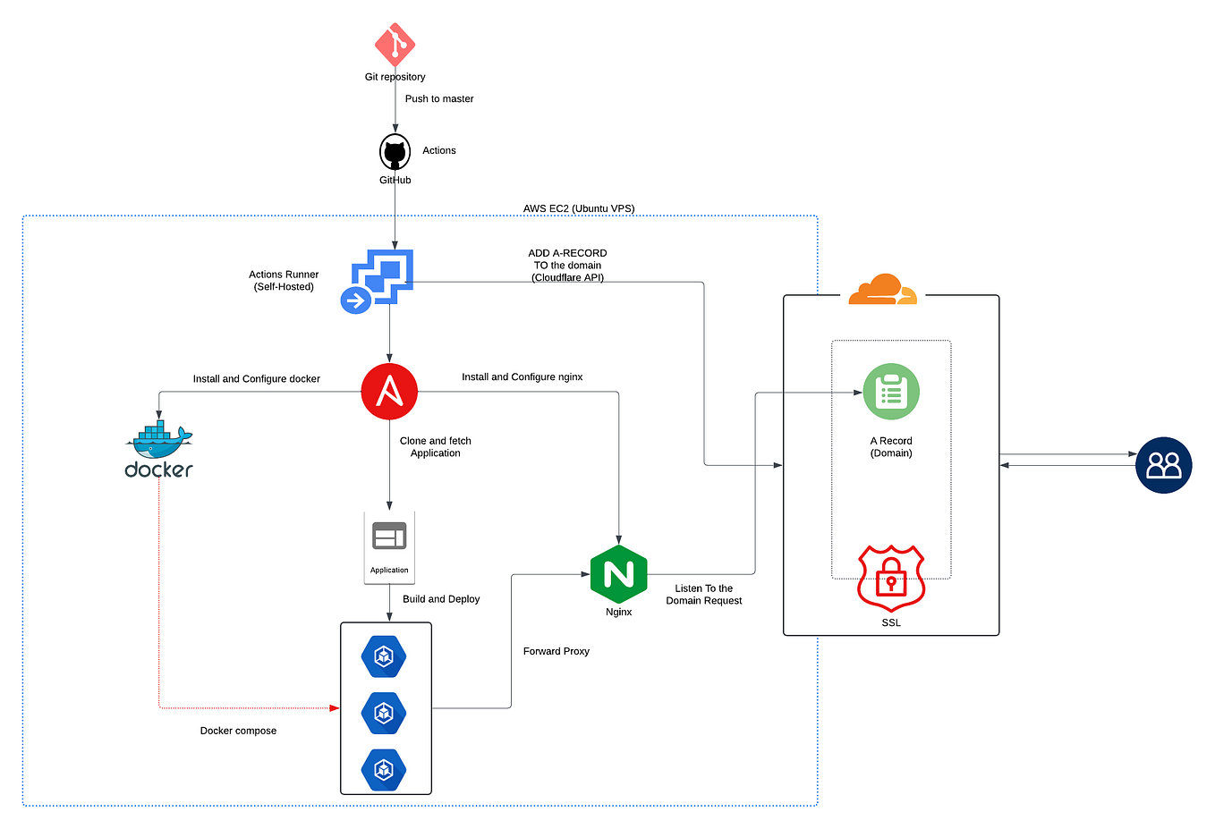 Create An Application Loadbalancer Using Terraform For Aws Ec2 By Nitesh Rijal Devopsdev