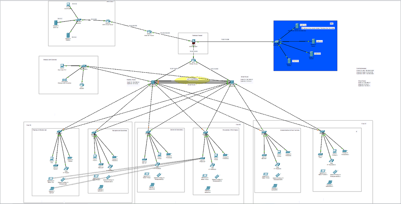 Simple Networking Project Using Packet Tracer | by Adithya V Menon | Medium