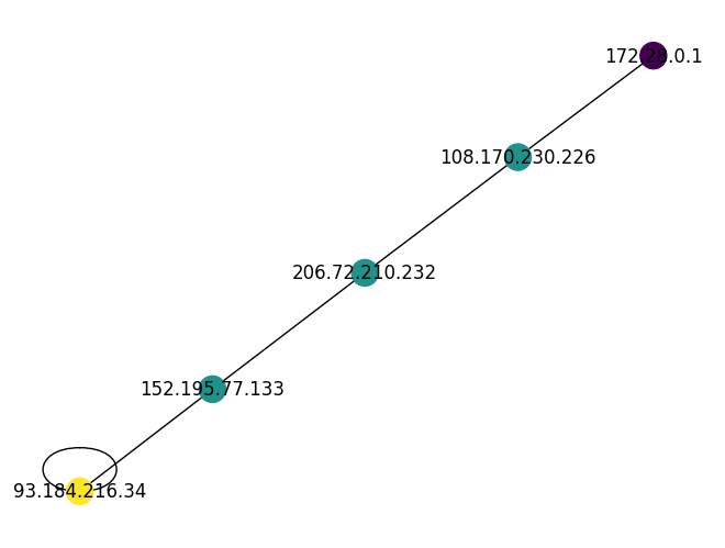 Analyzing Wireshark Package With Python By Ismail Tasdelen System 0889