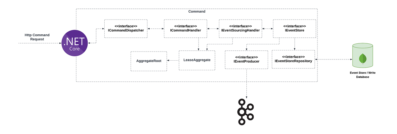 Hands-on DDD featuring Event Storming, CQRS, Event Sourcing in .NET | CodeNx