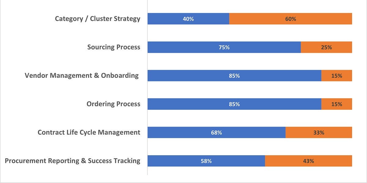 AI in the procurement process — Part 1 | by Lukasz Ostrowski | Dec ...