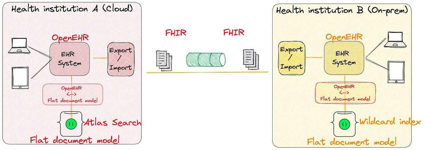 Mongodb Authentication Aws Iam When Using Mongodb On Aws It Is