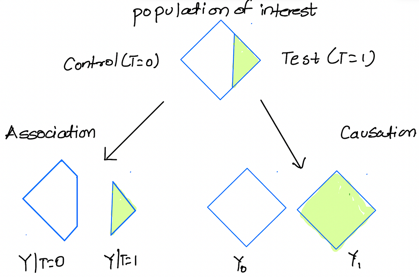 Causal Inference with high-dimensional data: An evaluation of the ...
