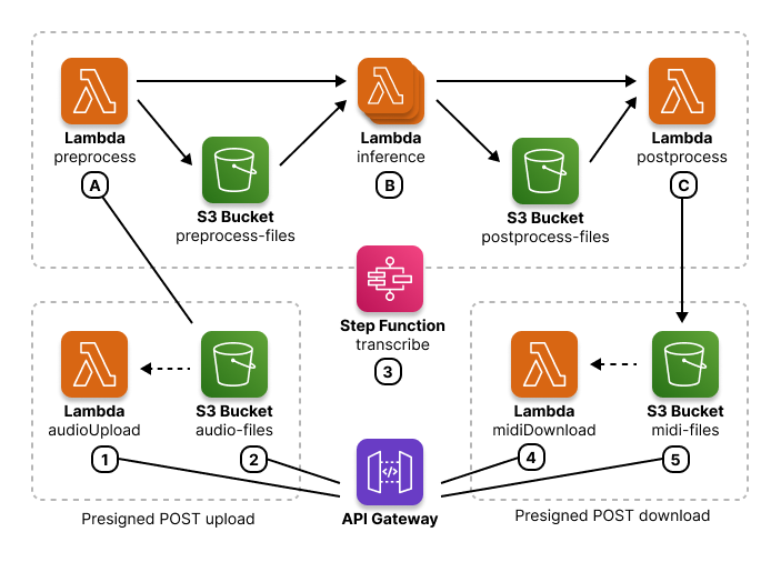 Fast Piano transcription on AWS -Part 1 | MengLinMaker | Medium