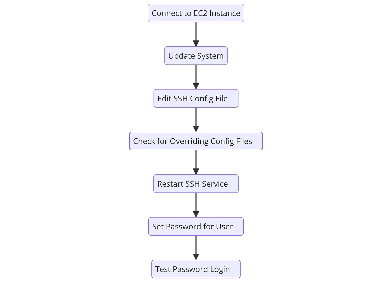 Difference Between Single-Stage and Multi-Stage Builds in Docker | by Muhammad Usama | Medium