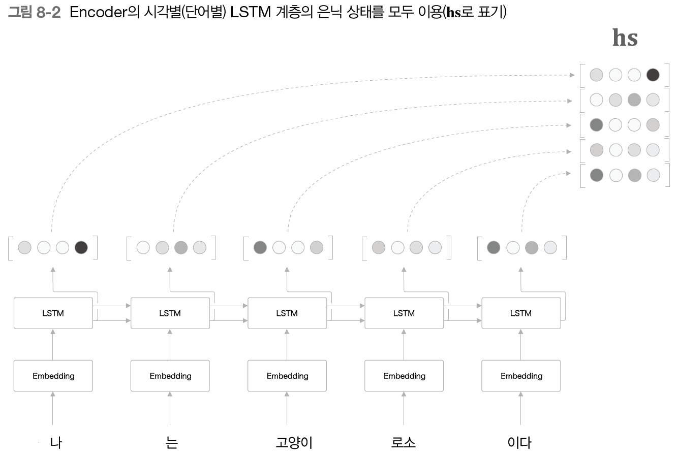 [Deep Learning] Long Short-Term Memory Model (LSTM) | by VVie Do | Dovvie | Medium