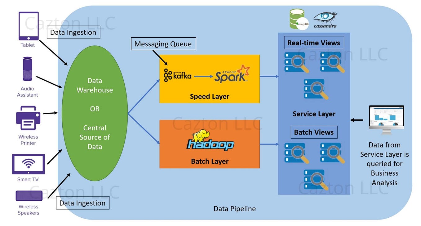 Data Lakehouse Medallion Architecture using Azure Databricks, Delta ...