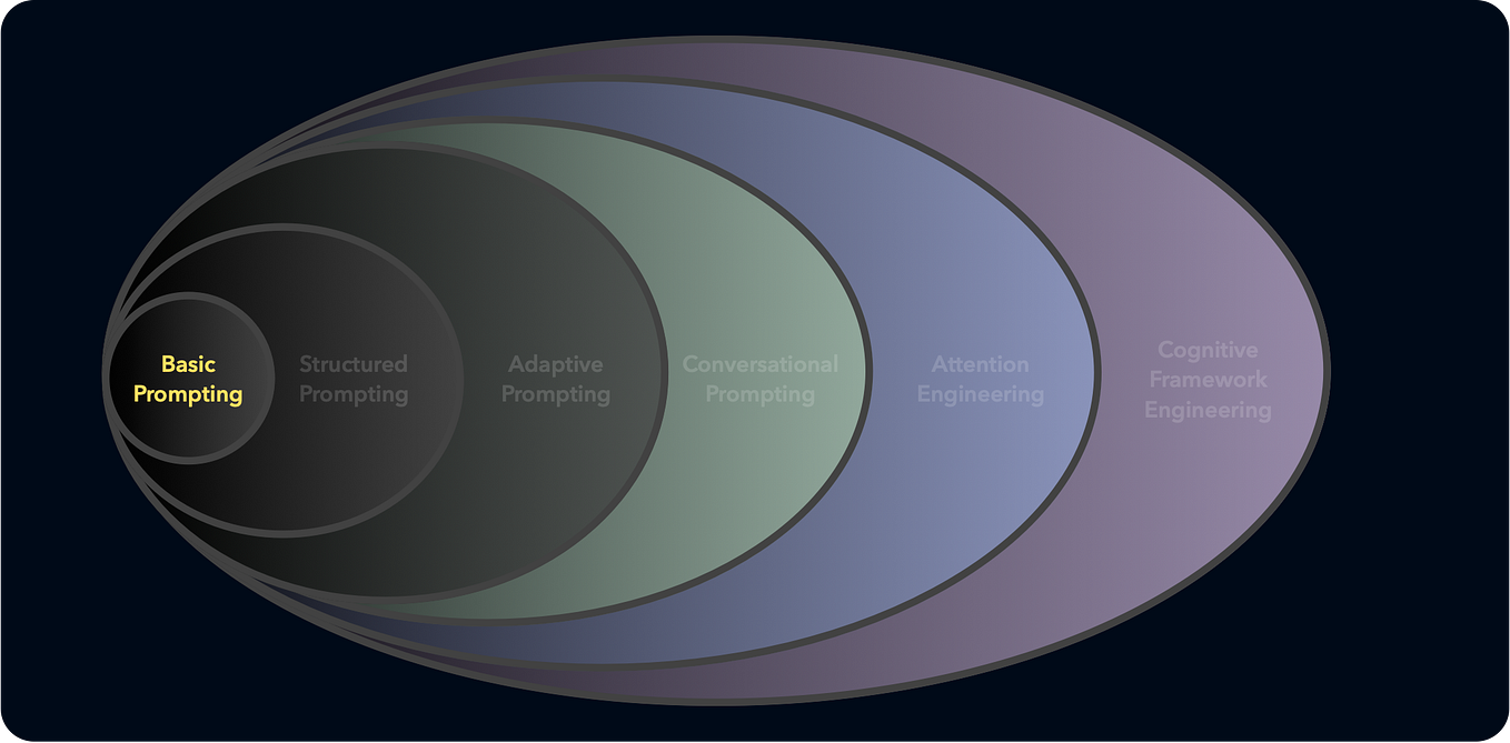 Attention Mechanisms & Prompt Strategies | by Jasdeep Jaitla ...