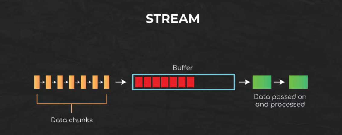 Node.js ile Streams (Write, Read, Buffer, Backpressure, Pipeline) | by Mert Özdemir | Medium