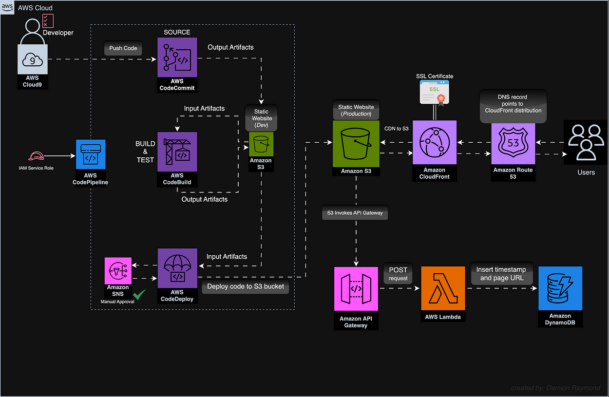 Three-Tier Architecture Deployment: For An E-Commerce Website With AWS ...