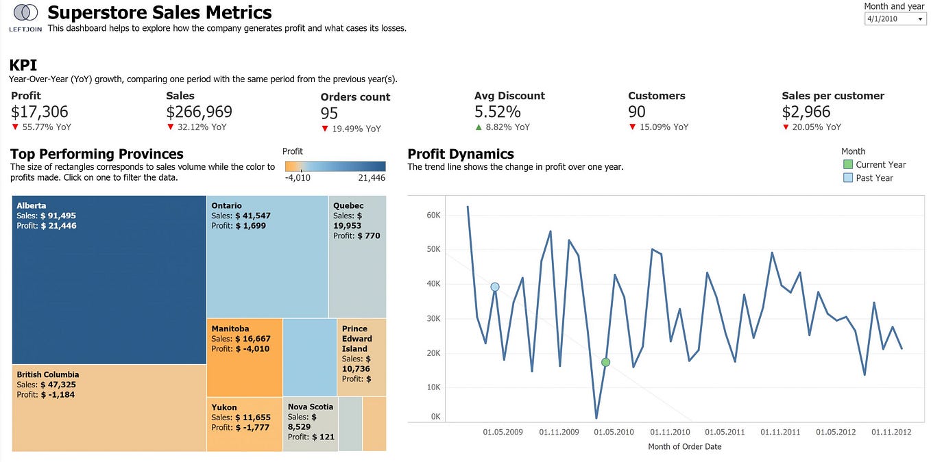 Defining a problem statement for Analytical Dashboard | by Ilya ...