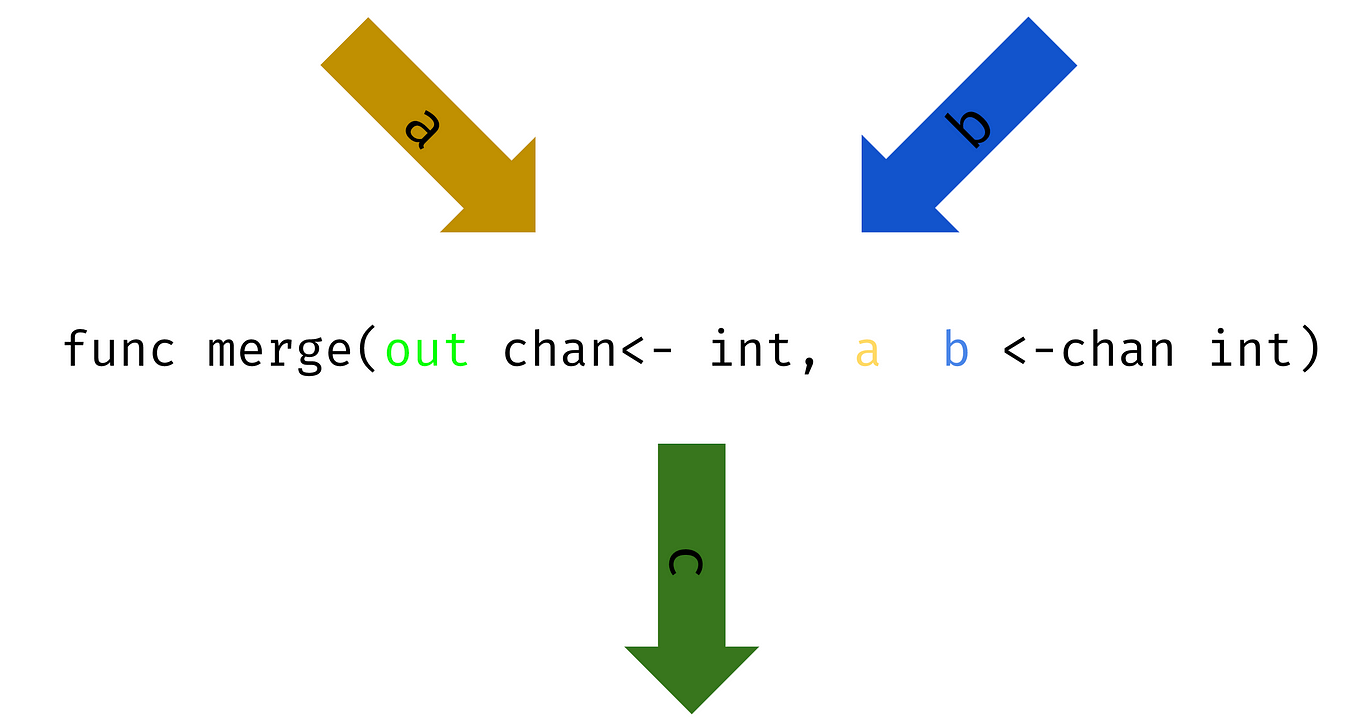 Two ways of merging N channels in Go | by Francesc Campoy | justforfunc ...