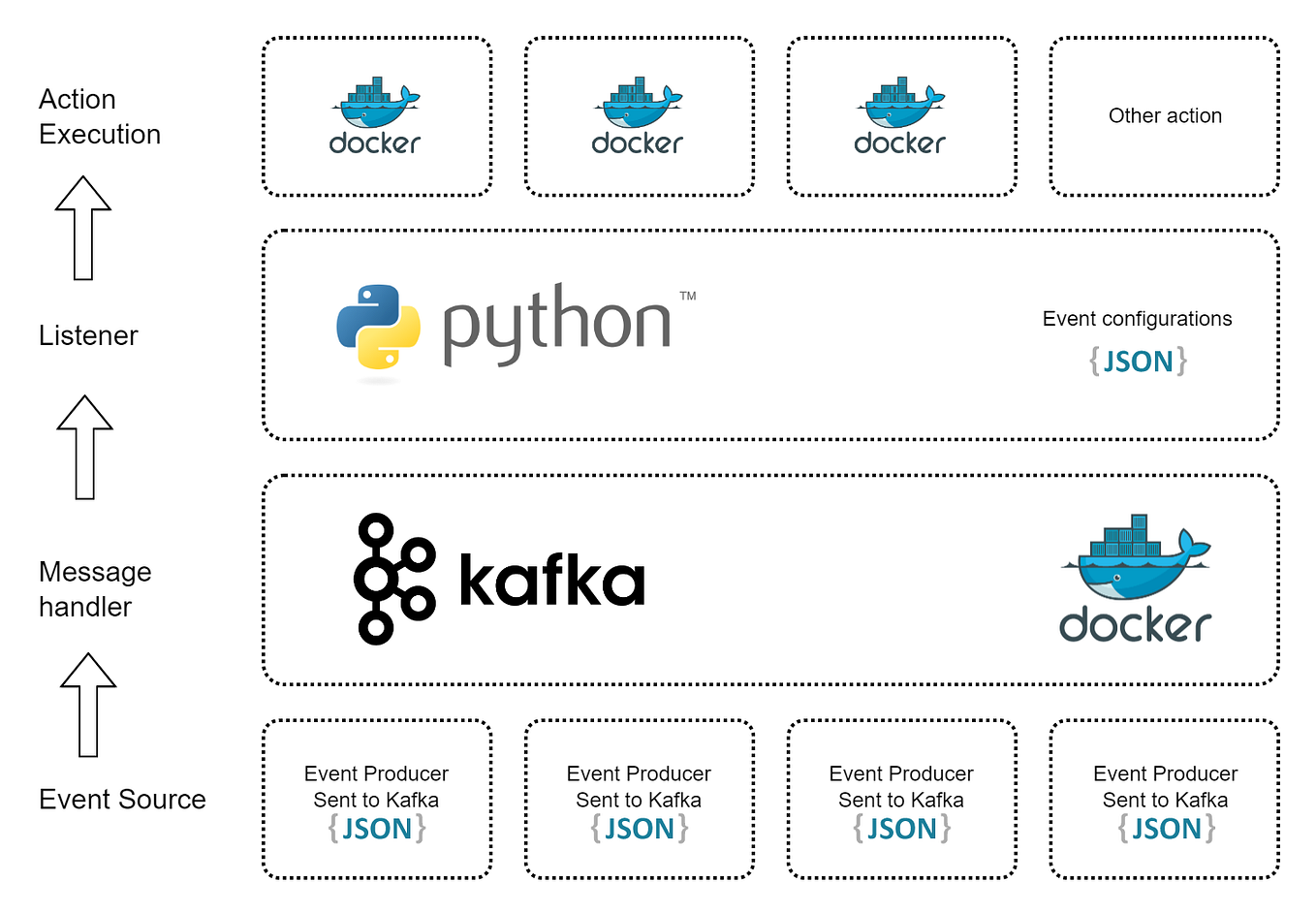 Control and monitor your Docker containers with Python | by Martin Karlsson | Medium