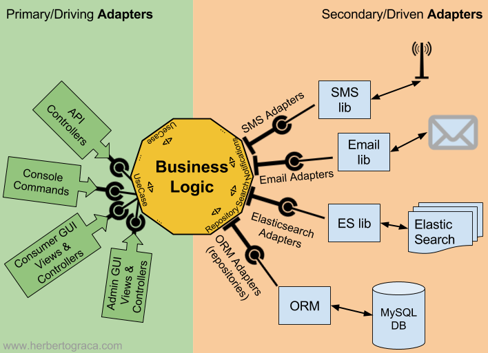 Flask Blog tutorial with Hexagonal Architecture(part 2) | by Shahriyar ...