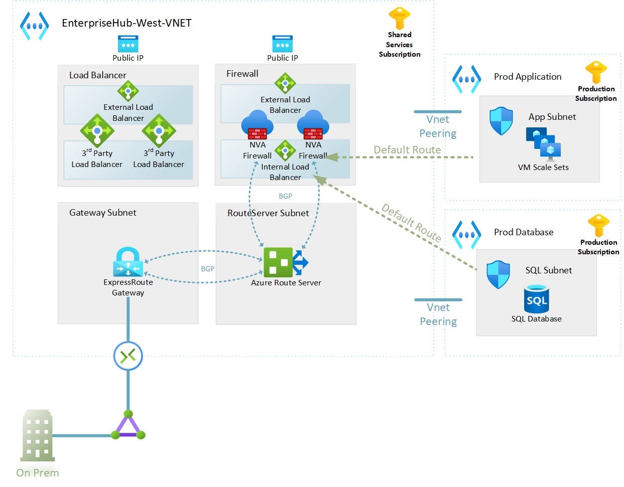 AKS Networking Deep Dive: Kubenet vs Azure-CNI vs Azure-CNI (overlay ...