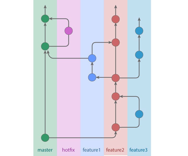 A Comprehensive guide to Version Control and Git…. #2 | by Pranav Suryadevara | Medium