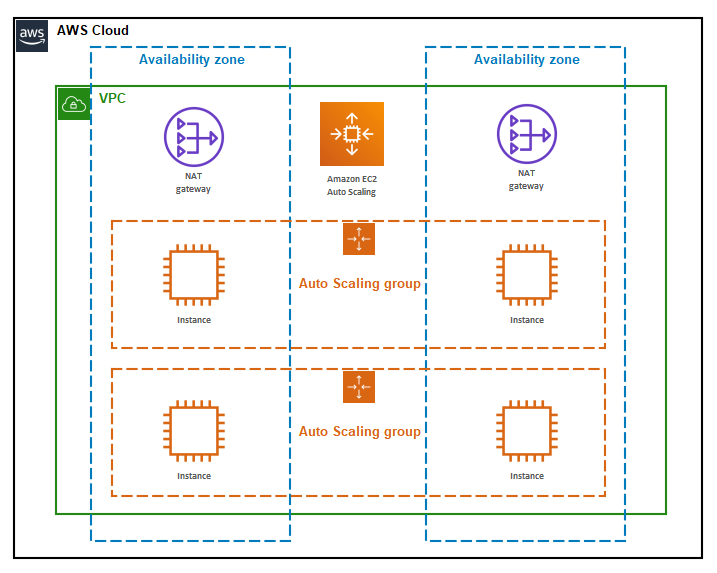 Auto-Scaling Groups of EC2 Instances | by Luca Fusaro | Medium