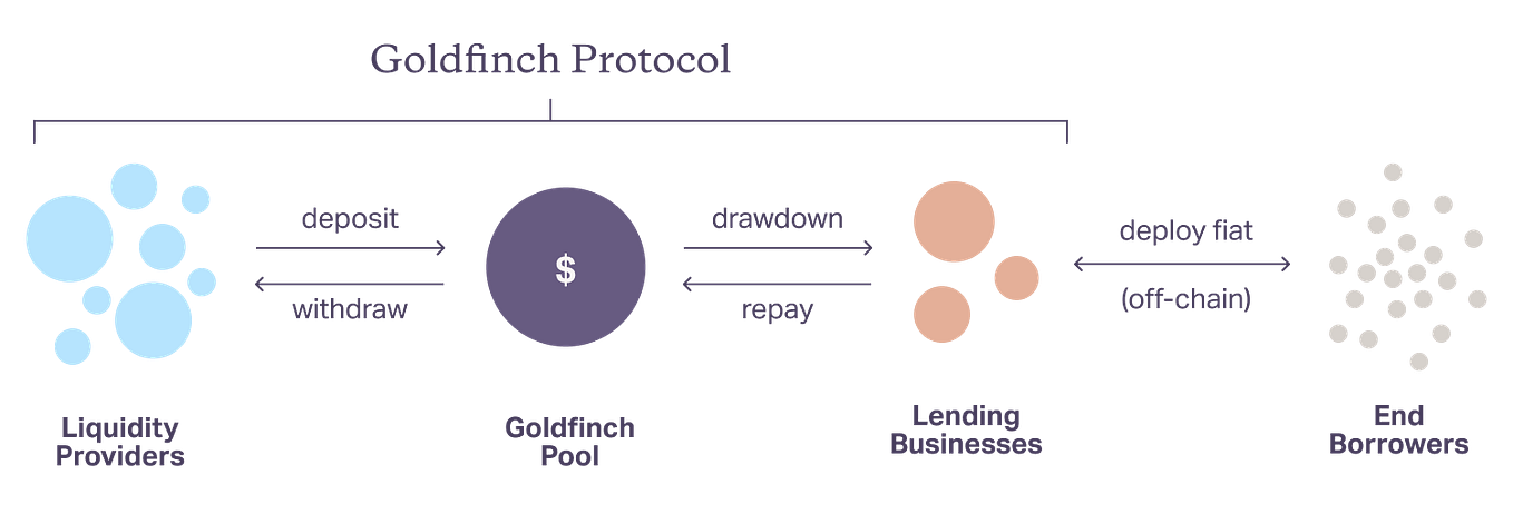 Introducing the Goldfinch Protocol token, GFI | by Goldfinch Foundation ...