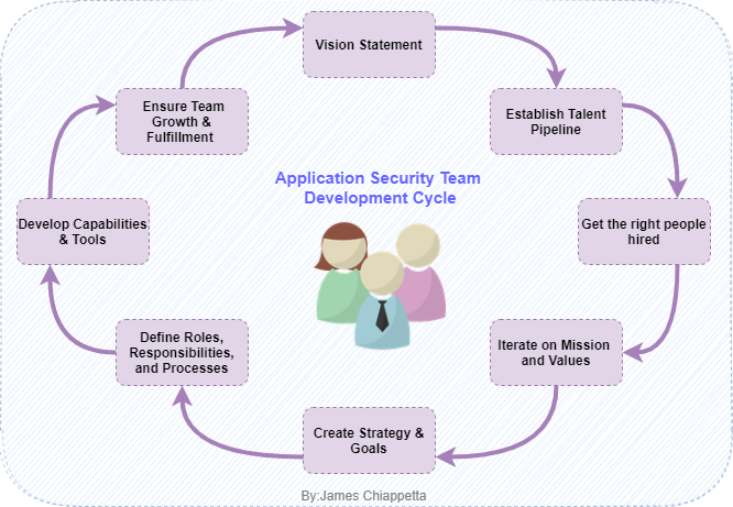 Building a Practical Secure Code Review Process | by James Chiappetta | better appsec