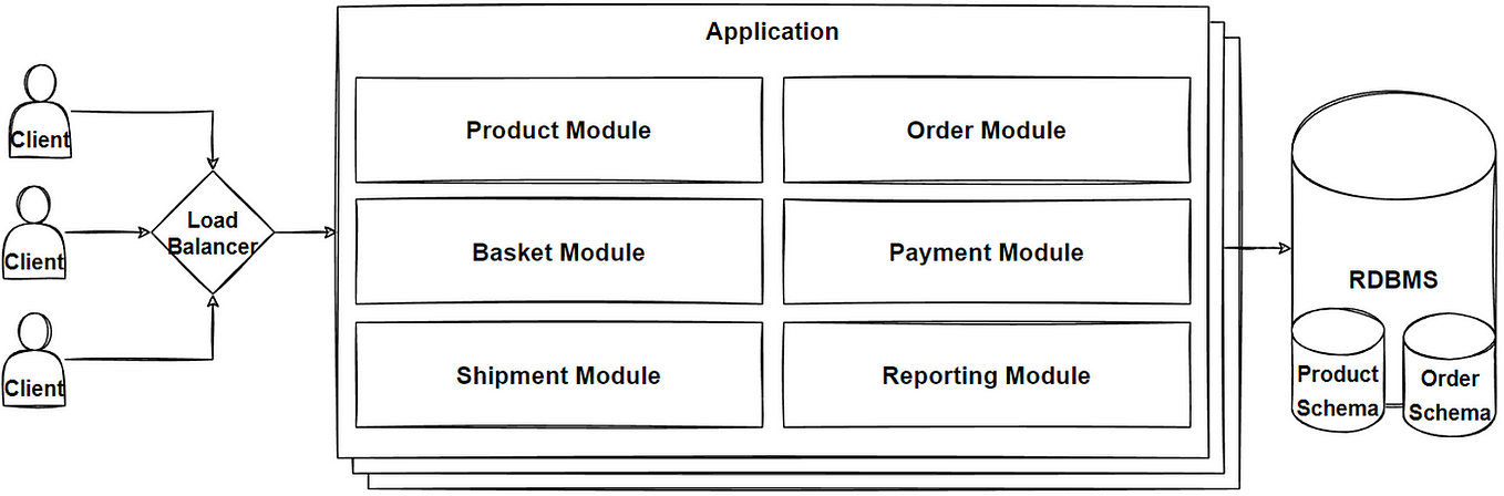 Modelling Reactive Systems with Event Storming and Domain-Driven Design | by Kevin Webber ...