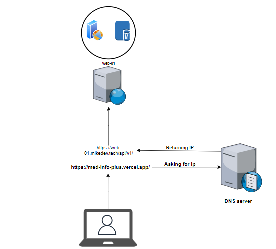 Deploy to Server with SSH: Setting Up CI/CD Pipeline | by Michael Gichamu | Medium