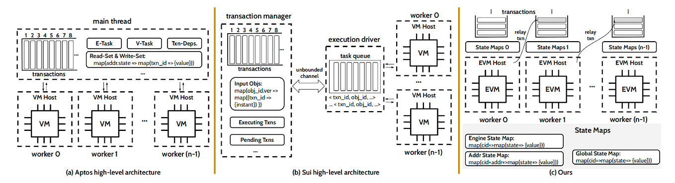 Crystality, the Parallel EVM model implementing Shared Nothing Architecture | by PREDA Parallel ...