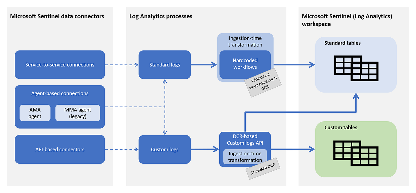 Quick Guide to Ingestion Delays in Microsoft Sentinel🛡️ | by Junaid Mumtaz | Medium