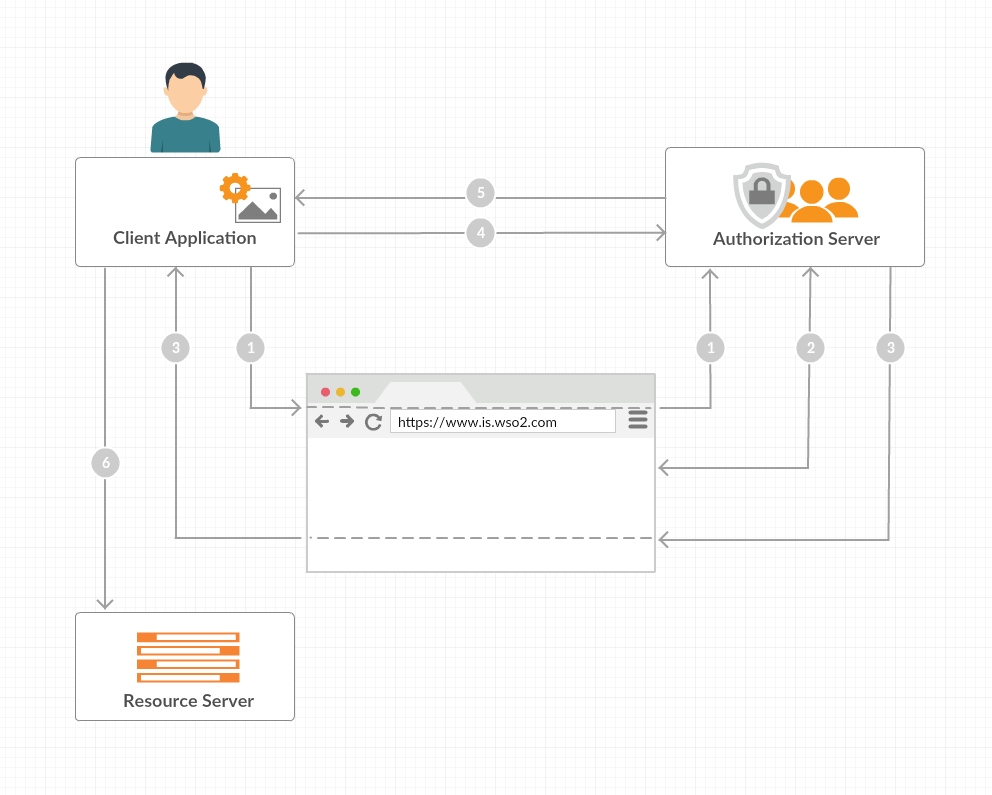 OAuth 2.0 Building Blocks. OAuth 2.0 is the industry standard for… | by ...