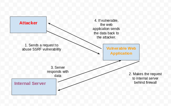 DEP Bypass using ROP Chains | Garima Sinha | by Lucideus ...